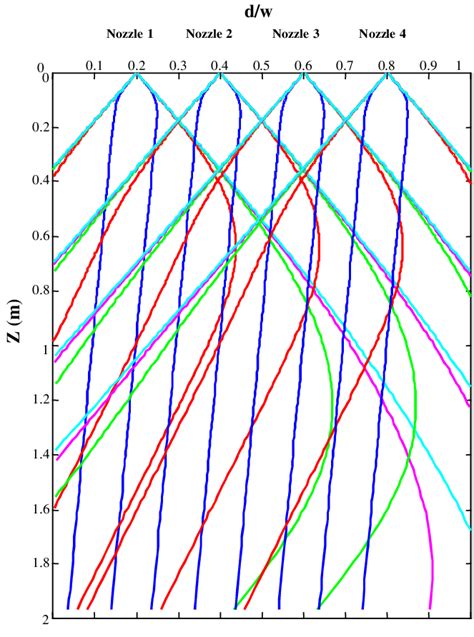 Spray Trajectory In The Tower Download Scientific Diagram