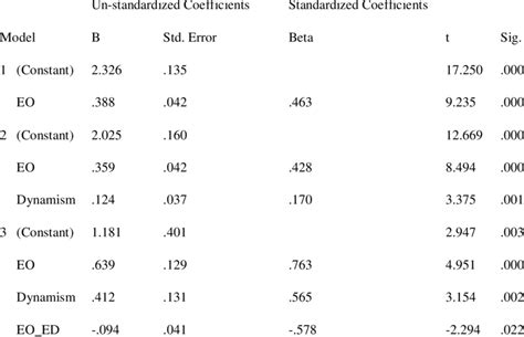 Results Of The Regression Analysis Coefficients Download Table