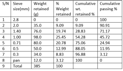 Geo Calculations And Geology Sieve Analysis Calculation Particle