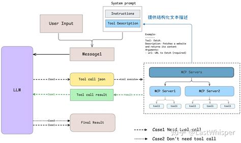 mcp model context protocol ，一篇就够了。 知乎