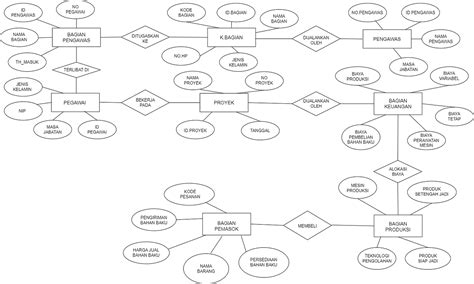 Model Data Berbasis Objek By Sandy Triantono Medium