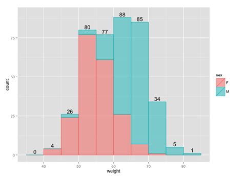 R Display The Total Number Of Bin Elements In A Stacked Histogram