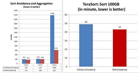 Github Hanborqhadoop A Hanborq Optimized Hadoop Distribution