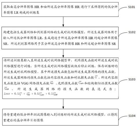 Image Super Resolution Reconstruction Method And Device Equipment And Storage Medium Eureka