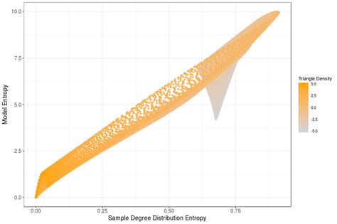 Rnm Model Entropy Vs Its Average Sample Degree Entropy Download