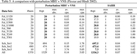 Table 5 From 3 A Flexible Simulated Annealing Hyper Heuristic Sahh 3 1 Framework Of The