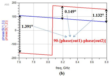 Evolution Of The Magnitudes And Phases Of The Hybrid Coupler Outputs In