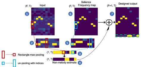 Streamlined Encoder Decoder For Vocal Melody Extraction Model In Action