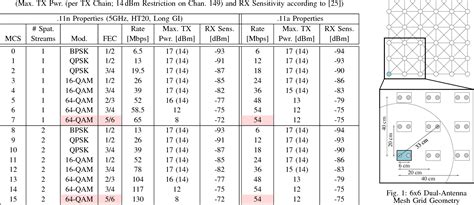 figure 1 from mini mesh practical assessment of a miniaturized ieee 802 11n s mesh testbed