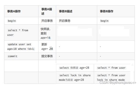 MySql事务 CSDN博客