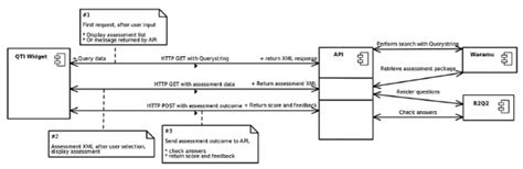 Qti Player Prototype Components And Requests Download Scientific Diagram
