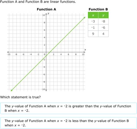 IXL Compare Linear Functions Graphs Tables And Equations Grade Maths Practice