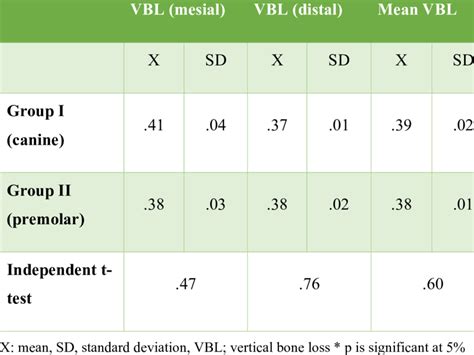 comparison of vbl between groups at t3 download table