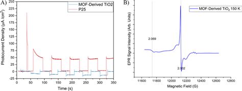A Photocurrent Response For Mof Derived Tio2 And P25 B Q Band Download Scientific Diagram