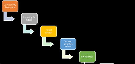 Zero Day Attack Detection Process Download Scientific Diagram