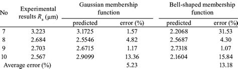 Anfis Surface Roughness Prediction Results Download Table