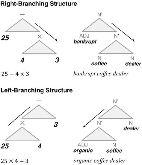 Figure 1 From Bidirectional Syntactic Priming Across Cognitive Domains