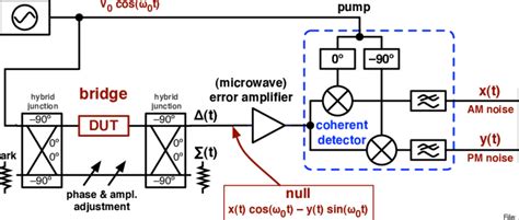 Bridge Interferometric Method For The Measurement Of Phase Noise Download Scientific Diagram