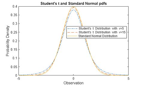 Normal Distribution Matlab And Simulink