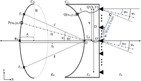 Rotman Lens Design And Optimization For 5g Applications International Journal Of Microwave And