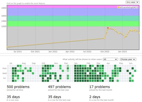 Shivansh Singh On Linkedin Hello Everyone I Completed 500 Questions On Codeforces Today