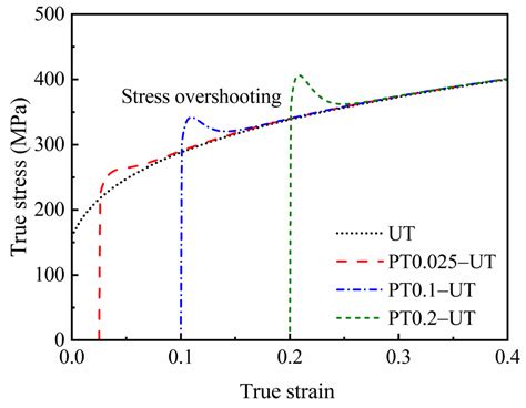 A Homogeneous Anisotropic Hardening Model In Plane Stress State For Sheet Metal Under Nonlinear