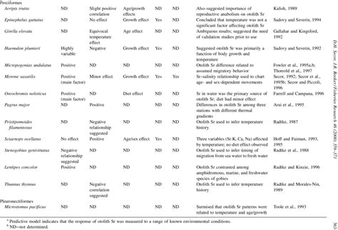 Continued Species Relationships To Sr Predictive Lab Field References