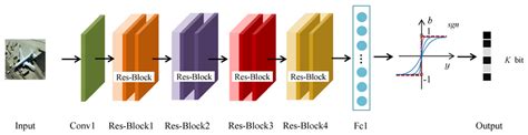 the residual hash net consists of a convolutional layer conv1 four