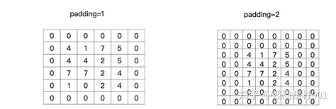 34 Pytorch卷积 01：标准卷积、自定义设置pytorch中卷积核参数 知乎