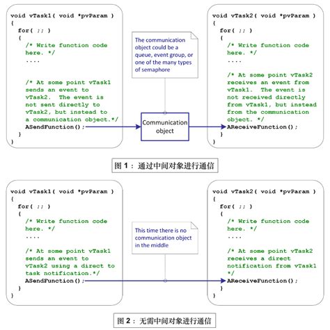 Freertos任务通知使用以及例程 Csdn博客
