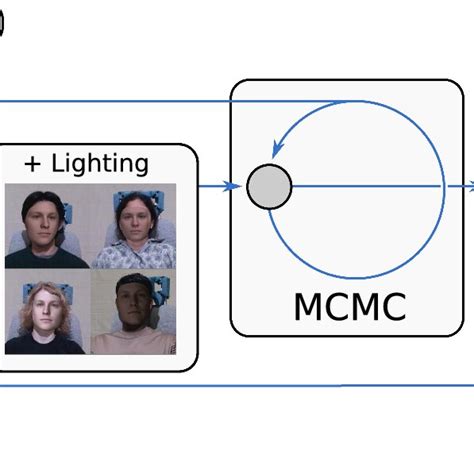 The Second Stage Of Our Inference Pipeline A Markov Chain Monte Carlo