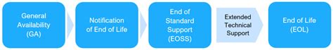 End Of Life EOL Policy SymphonyAI