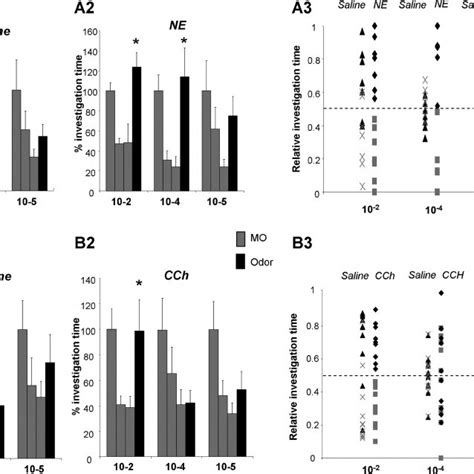 Infusion Of Bulbar Noradrenaline Ne But Not Acetylcholine Ach Download Scientific Diagram