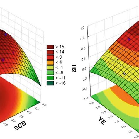 surface plot showing the interaction between yeast extract ye and