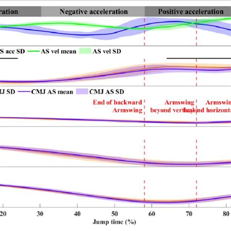 Time Normalized Kinetic And Kinematic Curves For Countermovement Jump