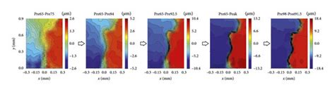 Distributions Of Horizontal Incremental Displacement At Notch Tip For