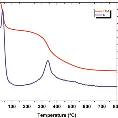 Thermal Gravimetric Analysis Diagram Of Sio2ch23imc18 Download