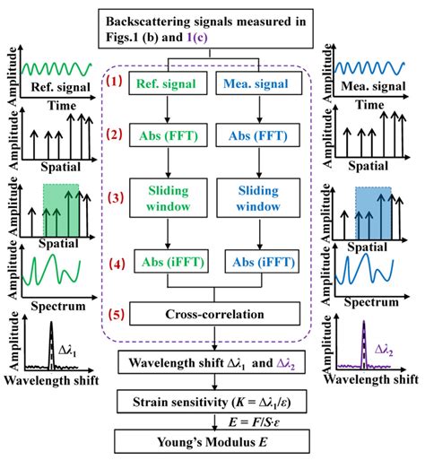 Signal Demodulation Process For Calculating Youngs Modulus Through The