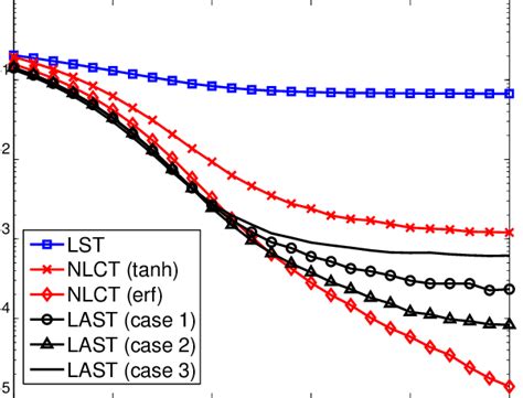 Ber Performance For Lst Last And Nlcts With Optimized Companding Download Scientific Diagram
