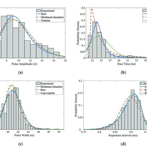 Distribution Histogram Of Measured Waveform Parameters And Theoretical Download Scientific