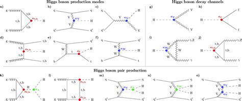 Feynman Diagrams For The Leading Higgs Boson Interactions Higgs Boson