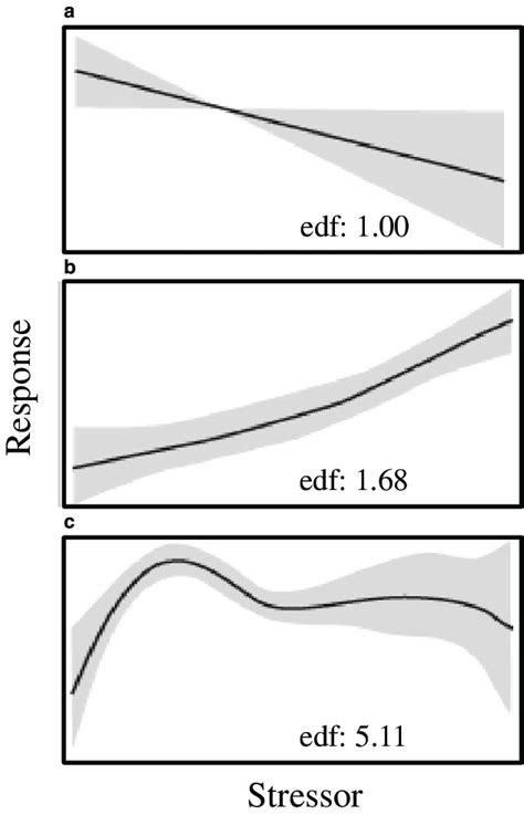 The Effective Degrees Of Freedom Edf Estimated From Generalized Download Scientific Diagram