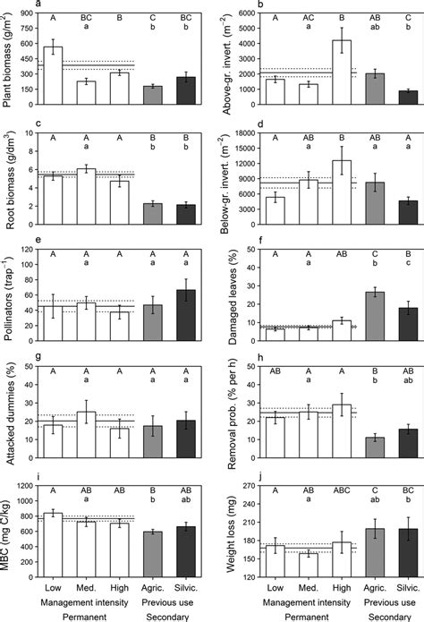 differences in ecosystem function proxies between grassland types
