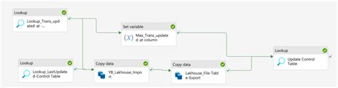 How To Architect A Robust Data Pipeline With Microsoft Fabric And Yugabytedb Yugabyte