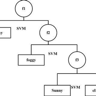 Architecture Of Weather Environment Classification Model Download Scientific Diagram