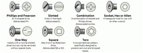 Visual Glossary Of Screws Nuts And Washers — Do It Projects Plans
