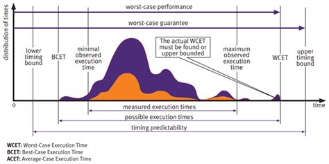 Addressing Worst Case Execution Time Wcet In Multicore Systems