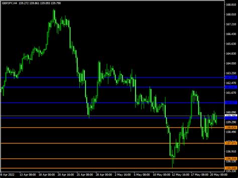 Levels Indicator