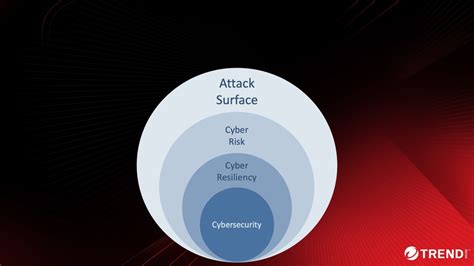 The Dynamic Relationship Between Attack Surface Cyber Risk Cyber Security And Cyber