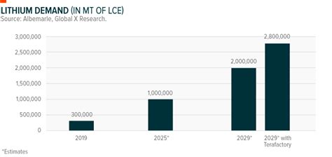 Can Lithium Keep Up With The EV Boom Global X ETFs Hong Kong